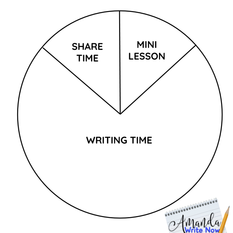 The Beginner's Guide to Writing Workshop - Amanda Write Now