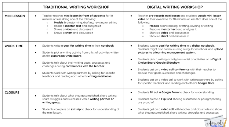 How to Teach Reading and Writing Workshop from a Distance - Amanda ...